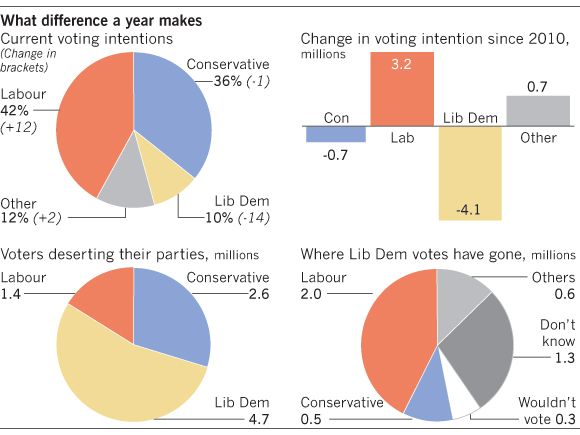 Coalition: Can the Liberal Democrats survive?