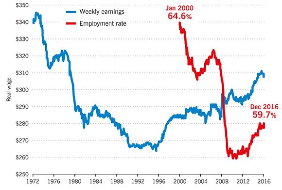Speed data: It's the job market, stupid!